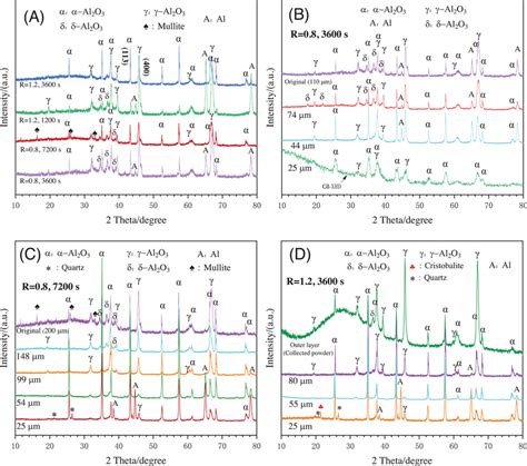 Comparison Of X‐ray Diffractometer Xrd Patterns For The Original Download Scientific Diagram