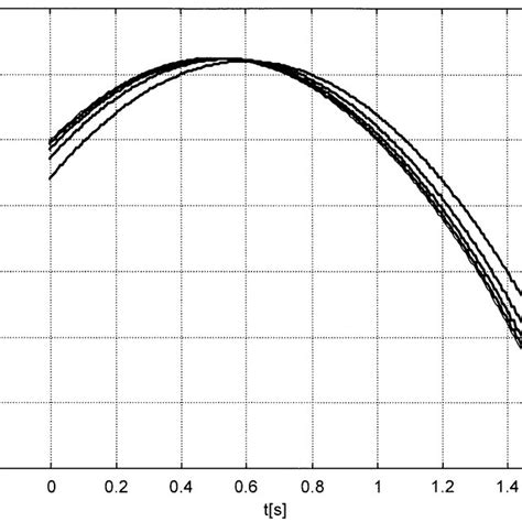 Frequency Estimation For Signal From Fig 6 Download Scientific Diagram
