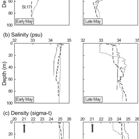 Vertical Profiles Of A Temperature °c B Salinity Psu And C