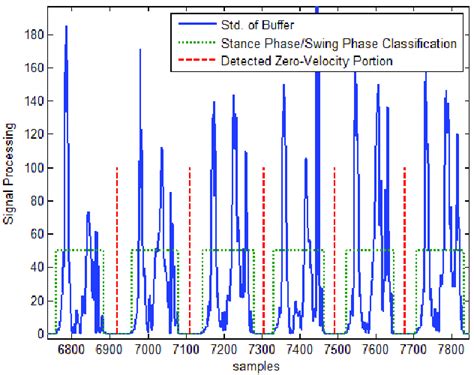 An Example Of The Zero Velocity Detection Download Scientific Diagram