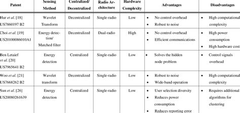 A Comparison Among The Reviewed Spectrum Sensing Patent Download Table
