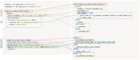 Anatomy Of A Polars Query A Syntax Comparison Of Polars Vs Sql