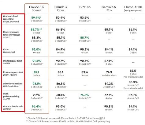 AI學習筆記 Day LLM Benchmark 你有好奇過模型的測驗是怎樣的嗎 模型的測驗叫Benchmark 是用來衡量模型的表現 不同的測驗有不同的題目 範圍及作答型式也各
