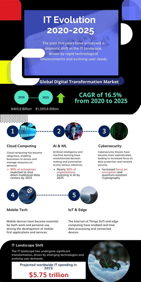 Ndit On Linkedin Ittrends Digitaltransformation Ai Quantumcomputing Cybersecurity…