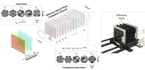 Scientists Unveil All Optical Phase Conjugation Method Using Diffractive Wavefront Processing