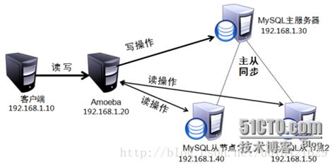 【mysql 读写分离】10分钟了解读写分离的作用 Csdn博客
