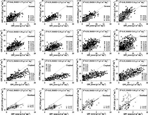Comparisons Between The Observed GPP And The Simulated GPP By The Download Scientific Diagram