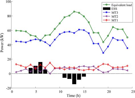 Optimal Dispatch Scheme Corresponding To Bcs 3 Download Scientific