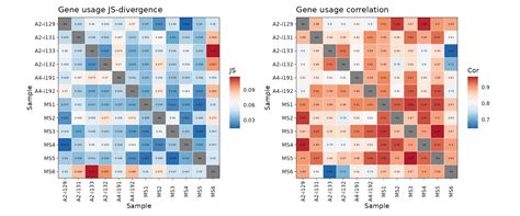 Gene Usage Analysis • Immunarch