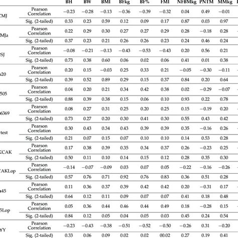 Body Composition Parameters Descriptives Download Scientific Diagram