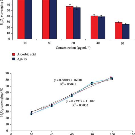 H2o2 Radicals Scavenging Ability Of Various Concentrations Of Agnps