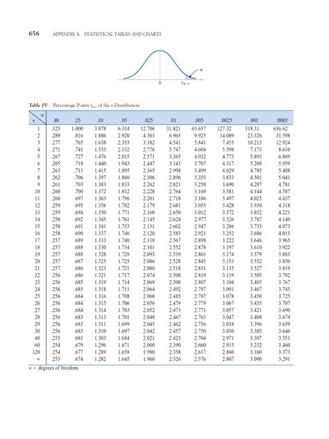 T Distribution Table Pdf