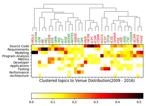 hierarchical clustering heatmap of topics and venues between the years