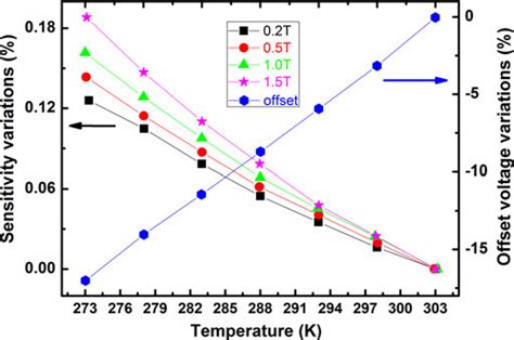 Temperature Dependence Of The Sensitivity And Offset Voltage