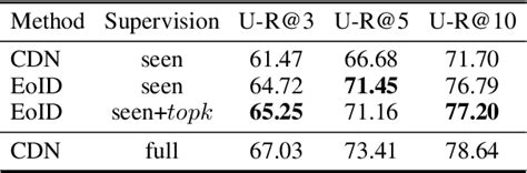 Table 1 From End To End Zero Shot Hoi Detection Via Vision And Language Knowledge Distillation