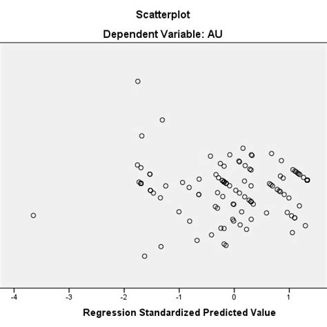 Scatterplot For Perceived Value Heteroskedasticity Test Download
