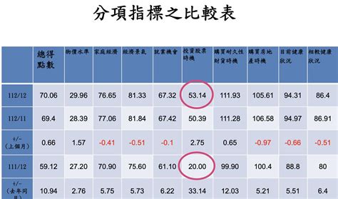 散戶入股信心強 12月份消費者信心指數創20個月新高 要聞 工商時報
