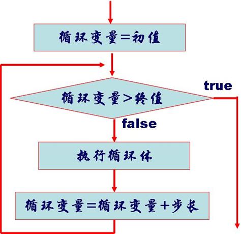For循环的流程图
