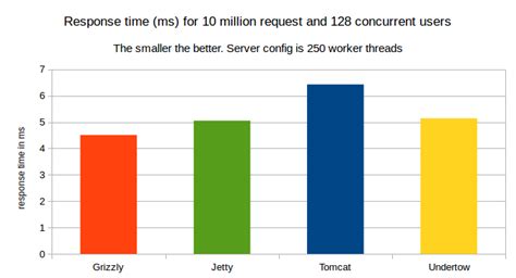 Java Rest Api Benchmark Tomcat Vs Jetty Vs Grizzly Vs Undertow Round