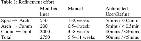 Table 1 From Codesign Methodology Of Real Time Embedded Controllers For