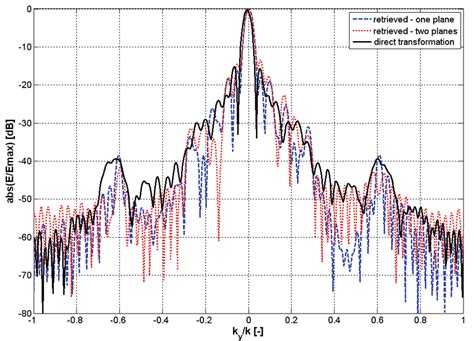 Dish Antenna Radiation Pattern At Gabrielle Upton Blog