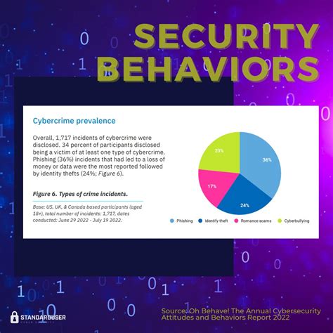 Standarduser Cyber Security On Linkedin Phishing Cybercrime