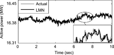 Figure 10 From Nonlinear Power System Load Identification Using Local