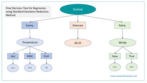 Decision Tree For Regression Models In Machine Learning Data Science