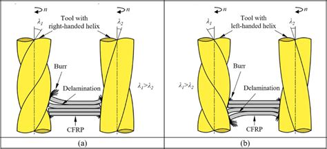 E The Helix Angle Effect Of Drills On Delamination And Burr Formation Download Scientific