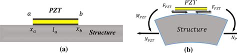 Model Of The Interaction Between A Pzt Active Sensor And A Frame Download Scientific Diagram