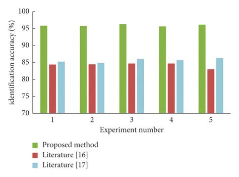 Financial Information Management System Risk Identification Accuracy