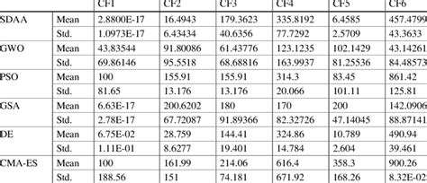Result Of Selected Composite Benchmark Functions Download Table