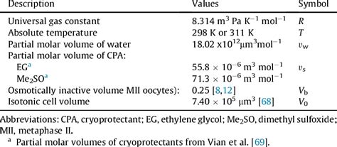 Constant And Parameters Used In 2P Model Download Scientific Diagram