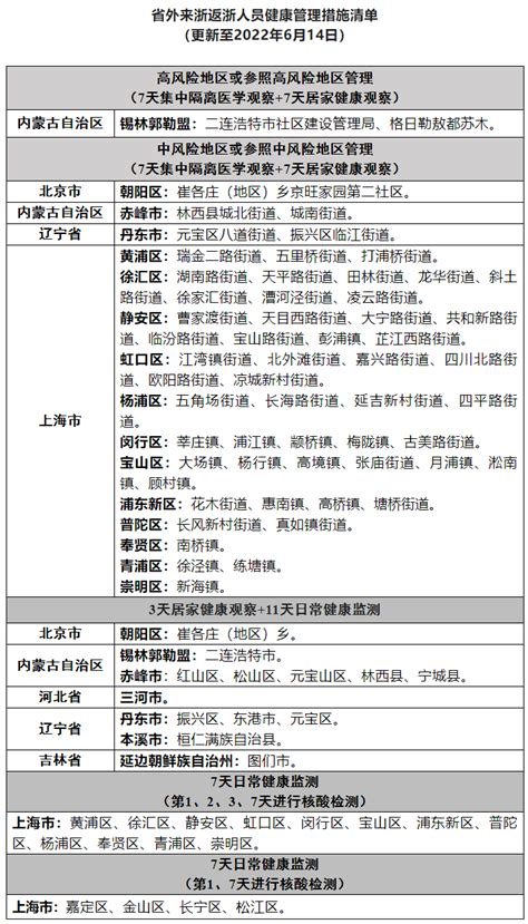 浙江发布最新省外来浙返浙人员健康管理措施附清单