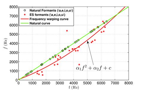 26 Frequency Warping Function Fwf Download Scientific Diagram