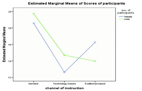 Graph On Two Way Anova Download Scientific Diagram