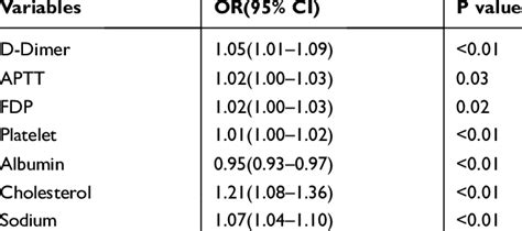 multivariate logistic regression analyses for developing the nomogram