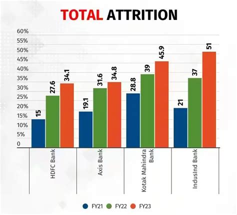 Battling Rising Attrition Rate In Banking With Rpa Articles Automationedge Community Forum
