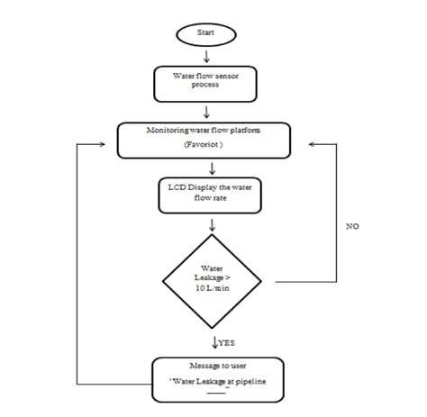 Monitoring Water Leakage System Iot World