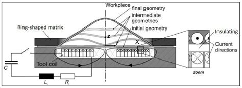Illustration Of Magnetic Pulse Forming Setup Download Scientific Diagram