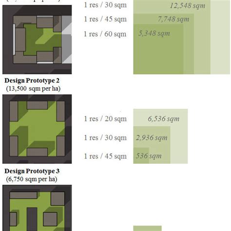 Area Density Measured By Floor Area Ratio And Potential Number Of