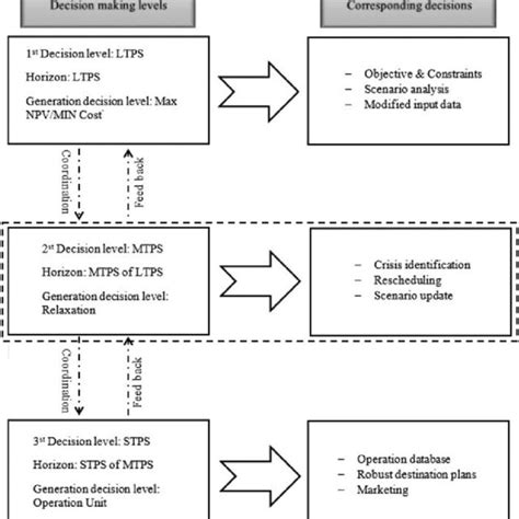 The Proposed Structure Of Level Decision Making Framework Download