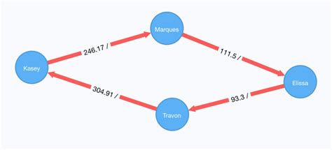 Max Neo4j Shortestpath With Highest Aggregated Relationship Propertie Stack Overflow