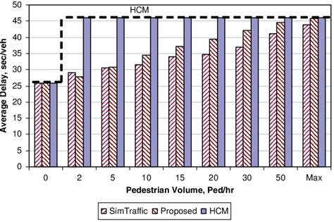 Comparison Of Intersection Delays Between Simtraffic And Proposed Model Download Scientific