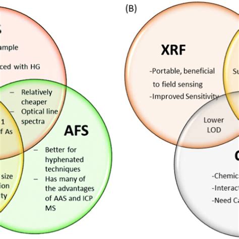A Illustration Of Spectroscopic Methods Aas Icp Ms And Afs¹¹ Download Scientific Diagram