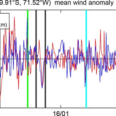 The Same As Fig 4 But Using The 5 Min Temporally Resolved Wind Data Download Scientific