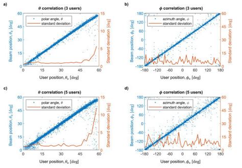 Beamforming Accuracy Of A Fully Connected Nn Trained Using Intensity Download Scientific