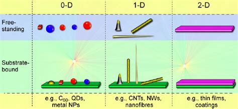 The Classification And Examples Of Nanomaterials With 0d 1d And 2d The Classification And Examples Of Nanomaterials With 0d 1d And 2d