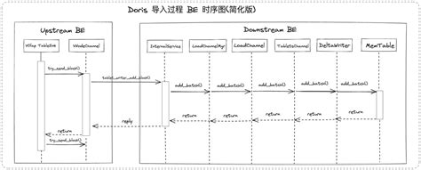 Apache Doris 如何实现导入性能提升 倍