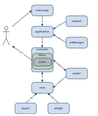 Brians Blog ALUR MVC PADA Yii FRAMEWORK